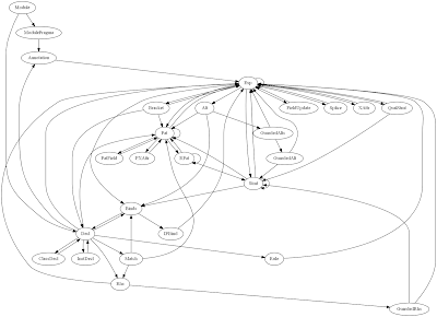 Neil Mitchell's Blog (Haskell etc): Haskell type graphs with Uniplate and Haskell-src-exts
