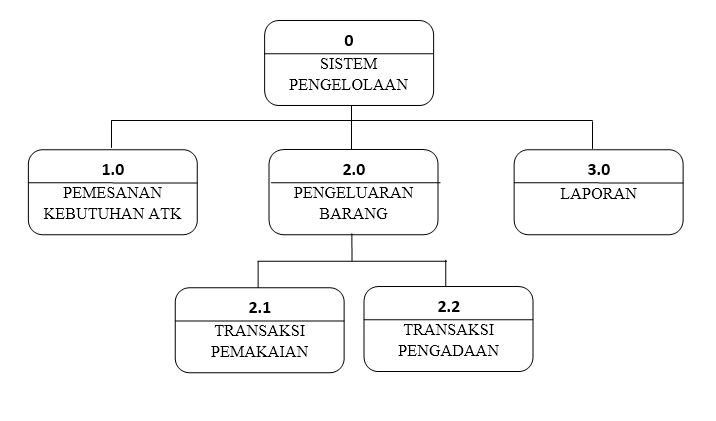 Contoh Data Flow Diagram (DFD) dari Sistem Informasi Pengelolaan ATK ...