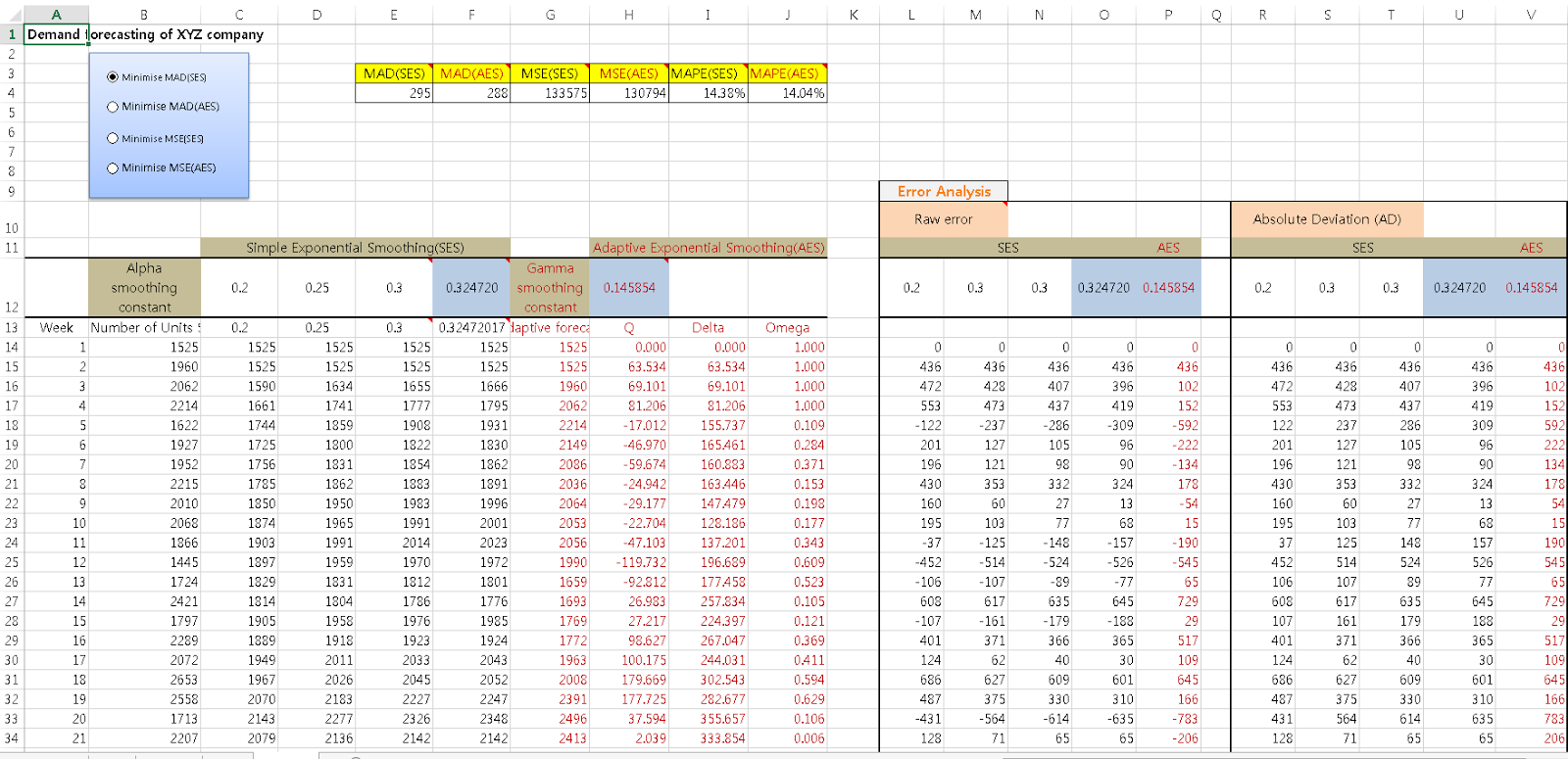 AES & SES (Adaptive Exponential Smoothing method & Simple Exponential ...