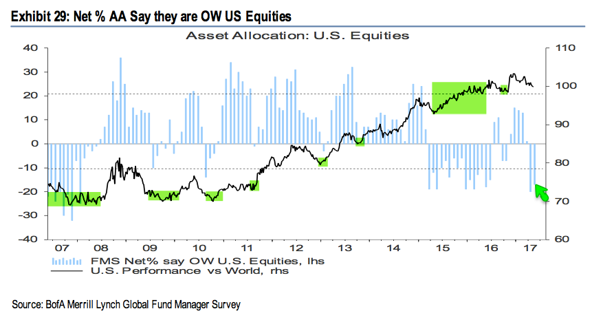 Fund Managers’ Current Asset Allocation - The Fat Pitch - Commentaries ...