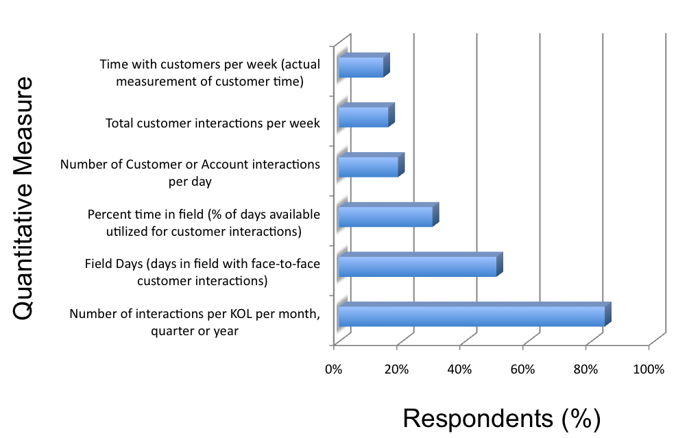 Field Medical Tribe: A current look at MSL productivity metrics