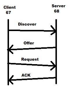 NetworKING A2Z: DHCP and 3 Way-handshake