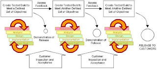 Articles on Project Management: Evolution of Project Management Life Cycles