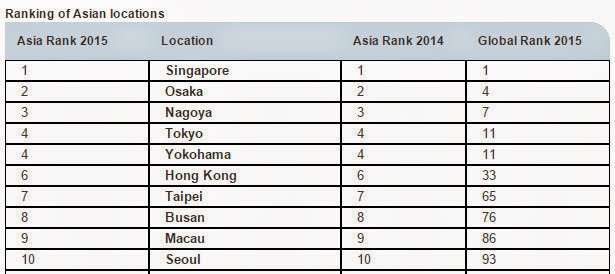 If Only Singaporeans Stopped to Think: Singapore tops global ...
