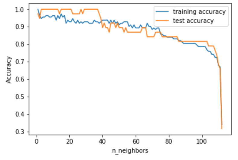 4. DEEPER INTO kNN (CLASSIFICATION USING kNN)