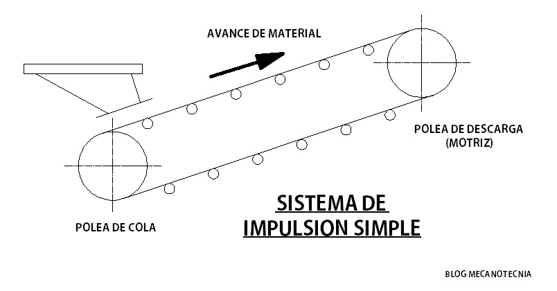MECANOTECNIA: DISEÑO MECÁNICO DE FAJAS TRANSPORTADORAS (SEGUNDA PARTE)