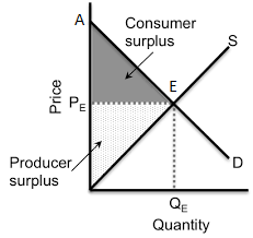 Surplus Produsen - Pengertian, Pentingnya, dan Cara menghitung
