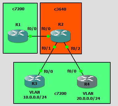 VLANs | GNS3 | NETWORKING