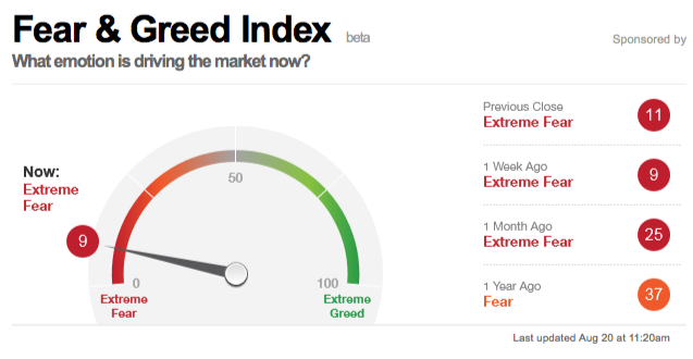 JustSignals: charts: Fear Greed Index