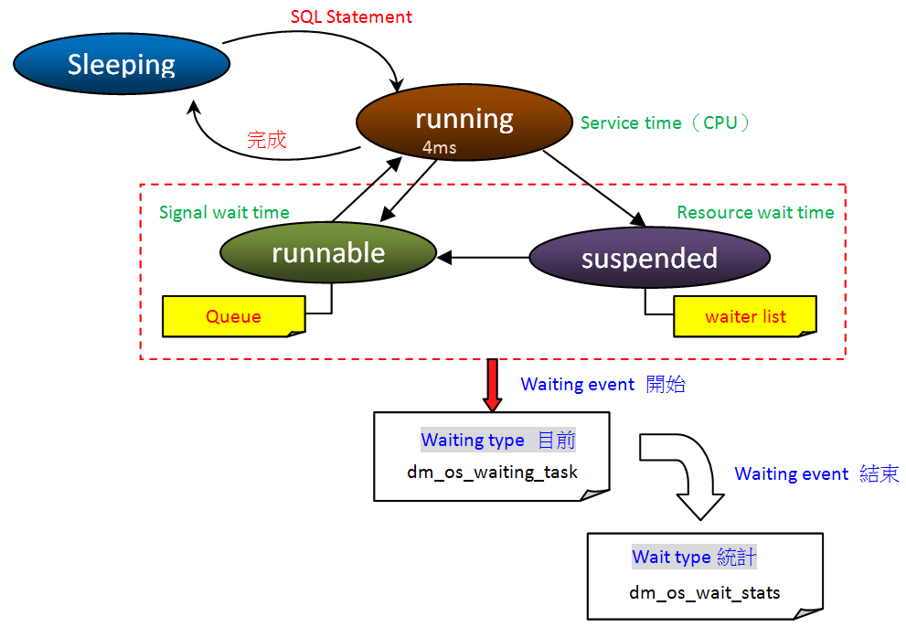 SQL Worker: SQL Server 的 Waits