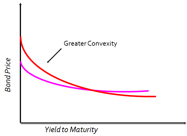 Convexity: Bond Convexity