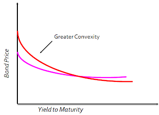 Convexity: Bond Convexity