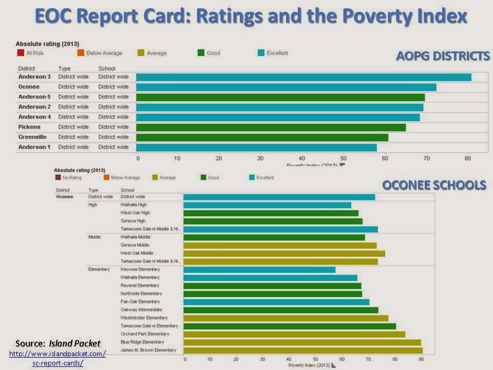 Oconee Academic Performance Dashboard: EOC Report Card 2013