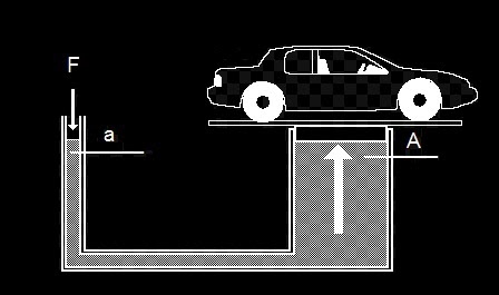 physics: Hydraulic Lift