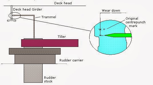 What is Rudder Drop or Rudder wear down and How it measures? | Marinesite