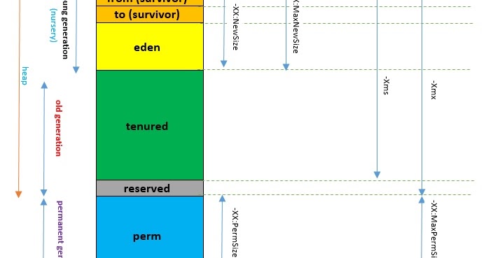Androidcodingworld Java Memory Architecture And Garbage Collection Algorithmspart 1