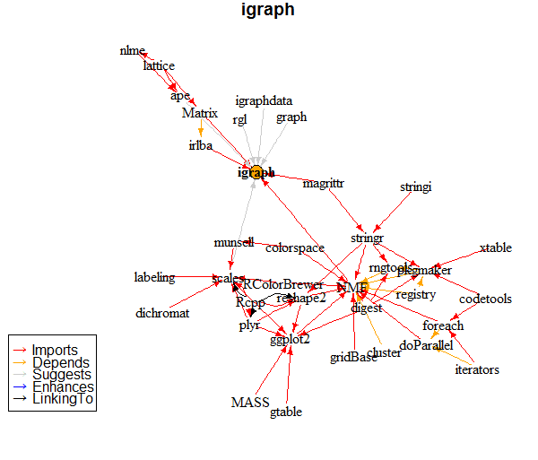 Novyden R Graph Objects Igraph Vs Network