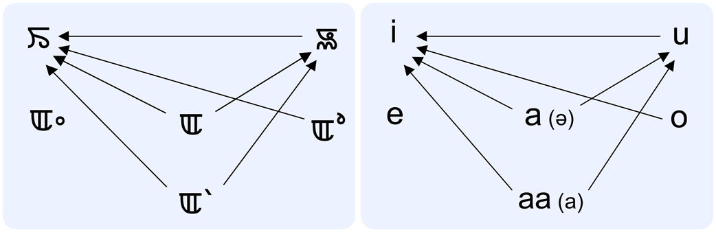 Roman-Manipuri Writing - 'lets learn together!'