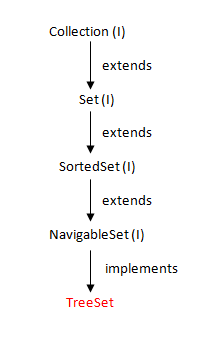 Learn Selenium: Java collection framework in depth