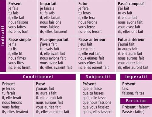 Apprenons le français : Toute la conjugaison du verbe FAIRE