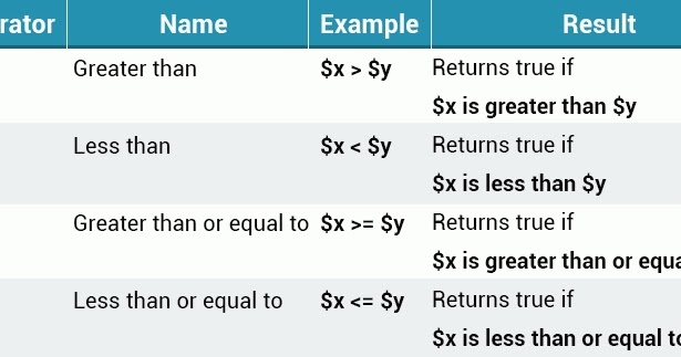 Buzz Learner: Core PHP: Comparison Operators (3.5)