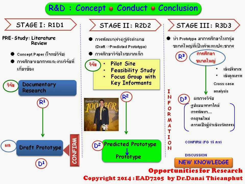 THAI DBA and MBA School : Dr.Danai T.: โมเดลการวิจัยและพัฒนา : R&D Model