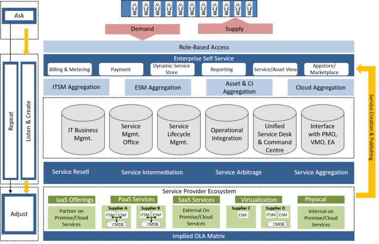 Multiprovider Management: SIAM Toolset | Process News