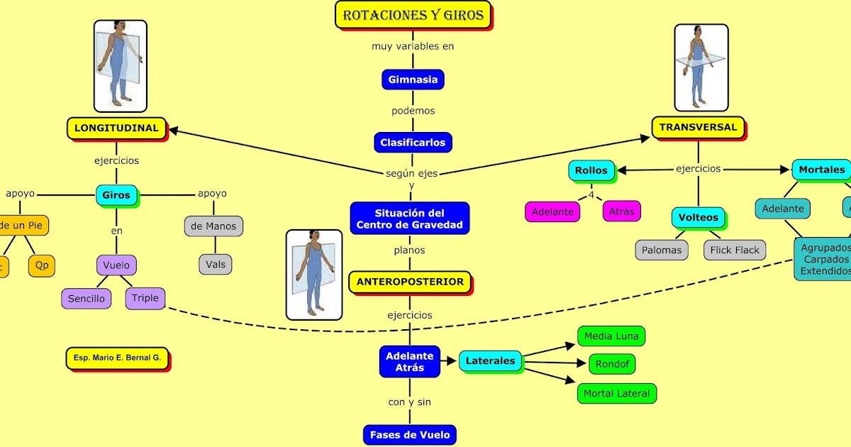 Mario Bernal: Teoría del Movimiento Humano : 12° PLANOS Y EJES CORPORALES.