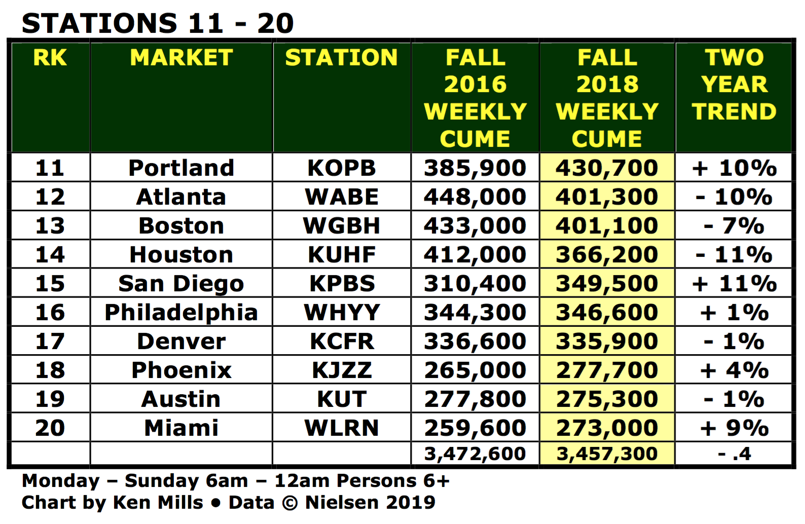 SPARK NEWS: MAJORITY OF NPR NEWS/TALK STATION RATINGS ARE UP FROM THE ...