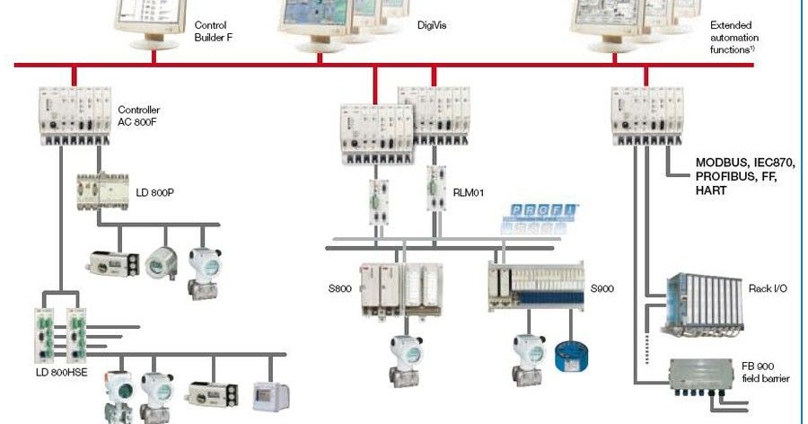 Τι είναι το DCS(Distributed Control System)?