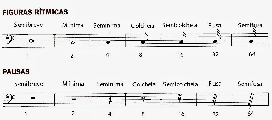 Como Ler Partituras - Figuras Musicais | Aprenda Tocar Contra baixo