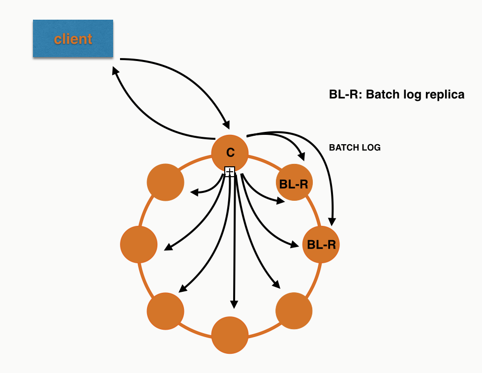Inoio Gmbh Cassandra To Batch Or Not To Batch