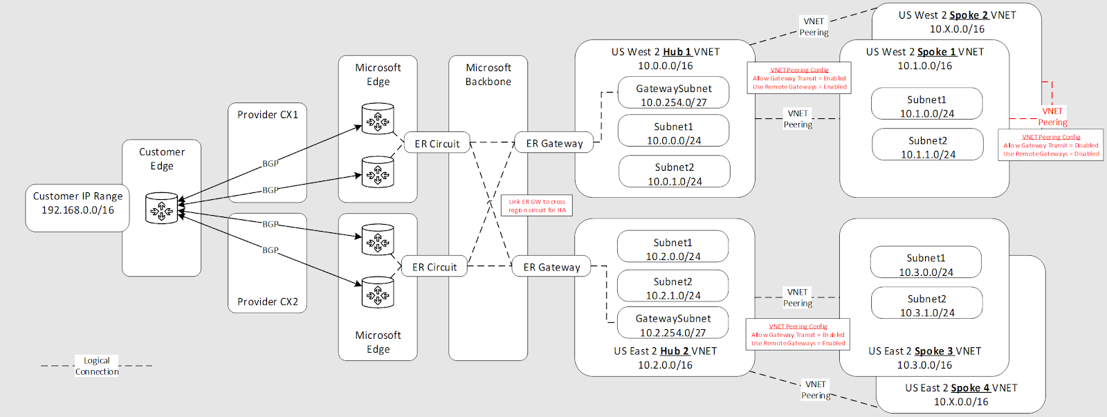 Azure Intra-Region and Inter-Region VNET Routing