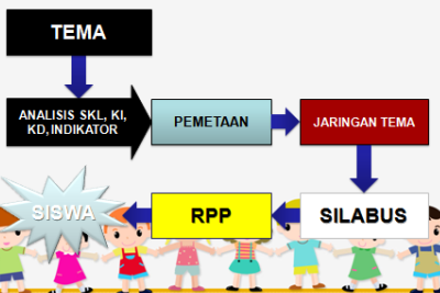 Tahap Pembelajaran Tematik Terpadu