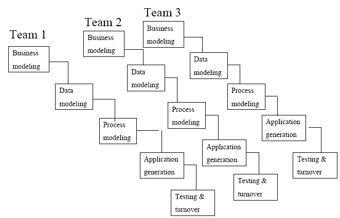 Rapid Application Development (RAD) ~ Software Engineering Fundamentals