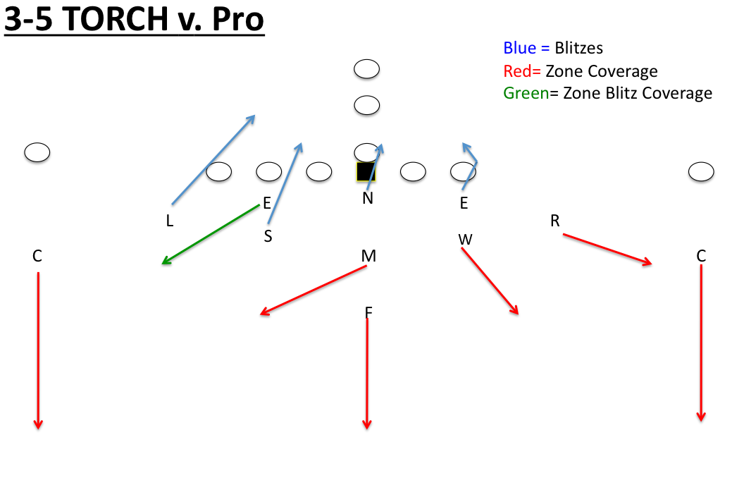 Hit'em Hard: 3-5 Zone Blitzes