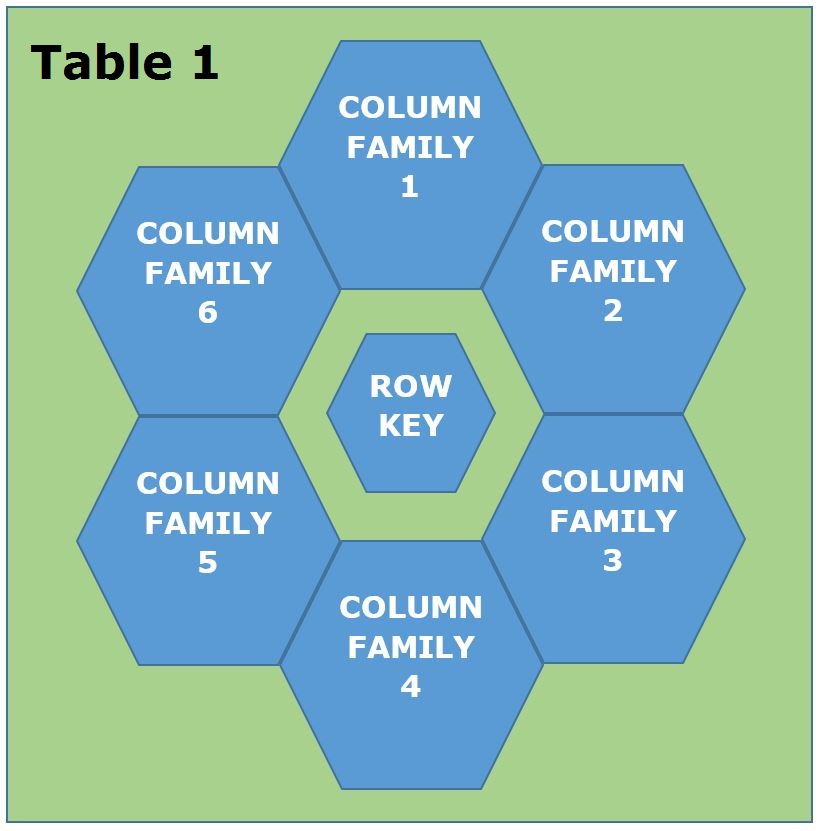 To SQL Or NoSQL: Part Three: Wide Column Data Model - From SQL Server ...