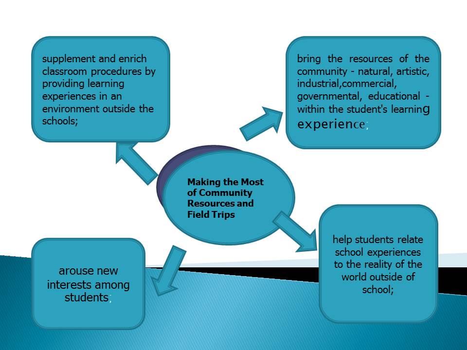 Education Technology 1: LESSON 11 : MAKING THE MOST OF COMMUNITY ...