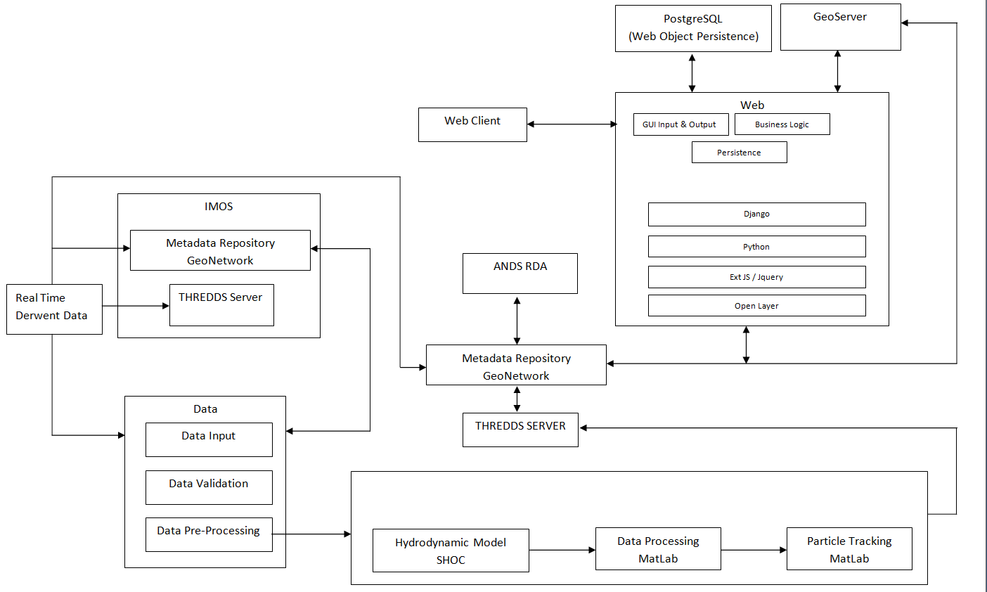 Marine Virtual Laboratory Information System