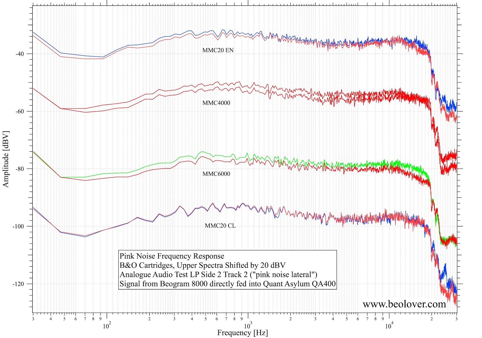 beolover: Testing B&O MMC Cartridges with a QuantAsylum QA400 and Test ...