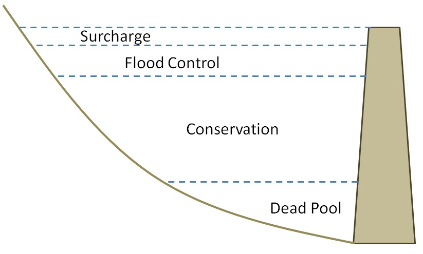 Integrated Water Resources Management: Simulation of Reservoir System ...