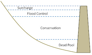 Integrated Water Resources Management: Simulation of Reservoir System ...