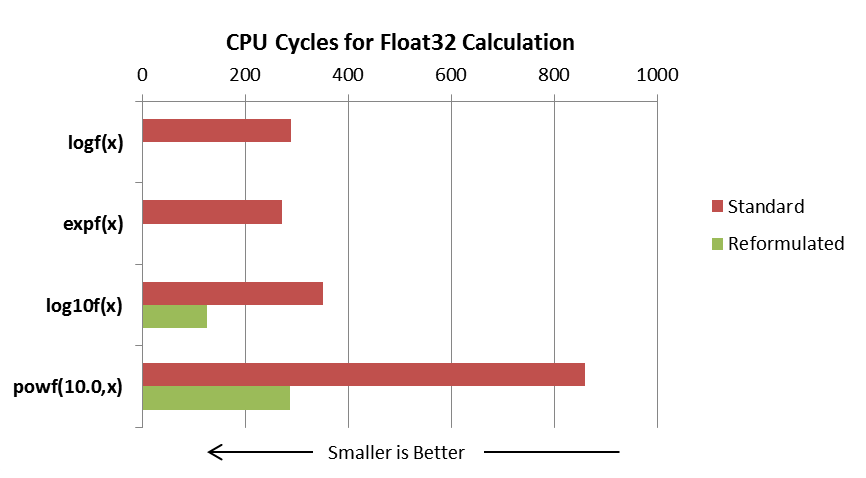 Open Audio: Faster Log10 and Pow