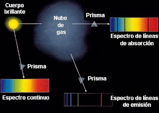 ¿Sabes qué es el Espectro Electromagnético?
