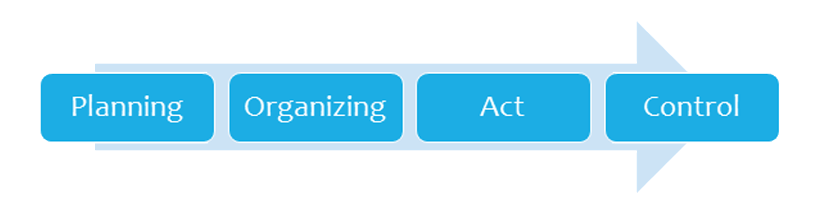 Pengendalian Resource Perusahaan Dengan Metode P-O-A-C (Planning ...
