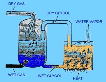 Glycol Dehydration Principles