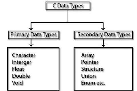 Let us learn "C": Data Types