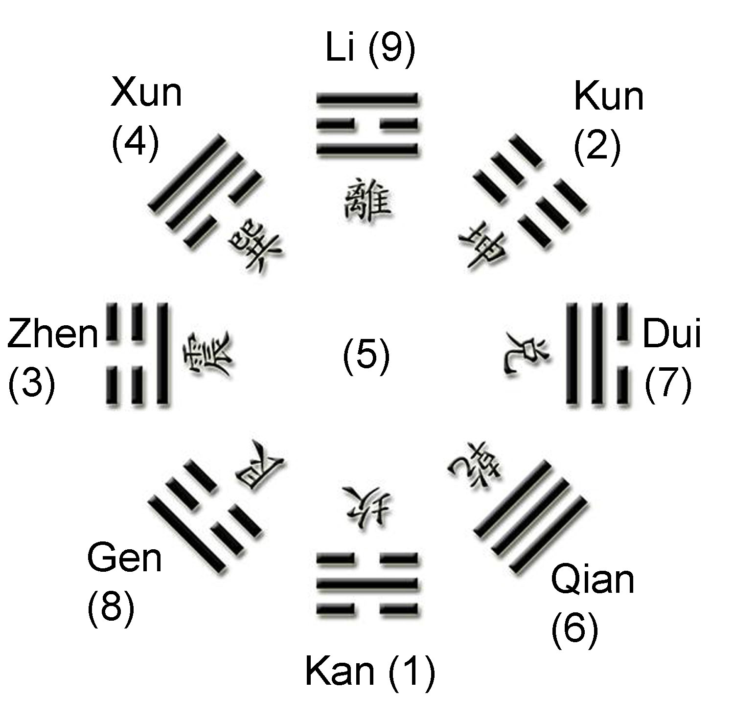 Taoist Meditation: Bagua positions and numbers in I-Ching