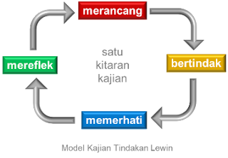 KAJIAN TINDAKAN: MODEL