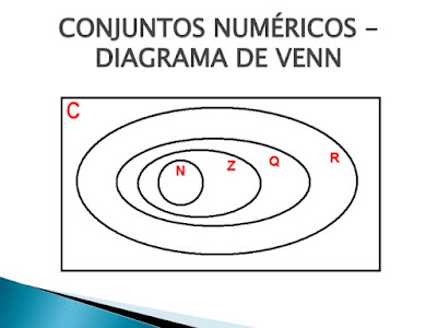 Diagrama de Venn de los Conjuntos Numéricos